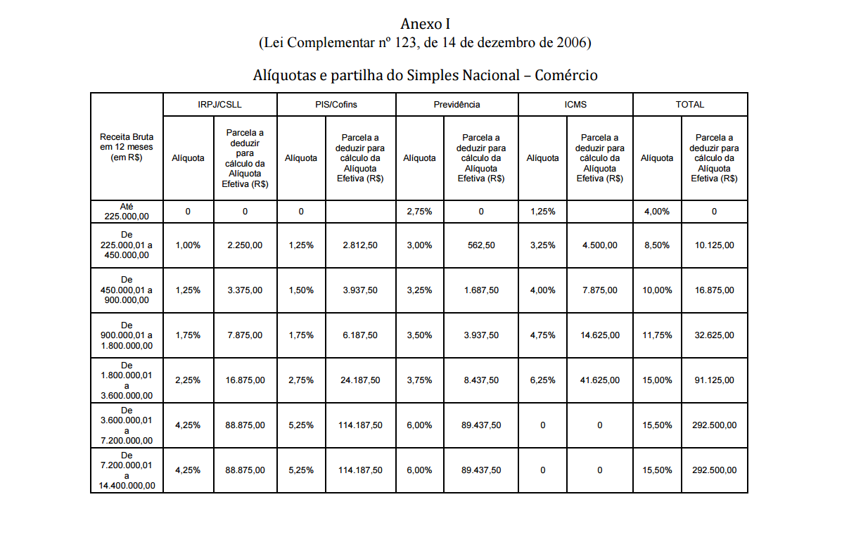 Proposta de novo Simples Nacional gera debate entre varejistas de e ...